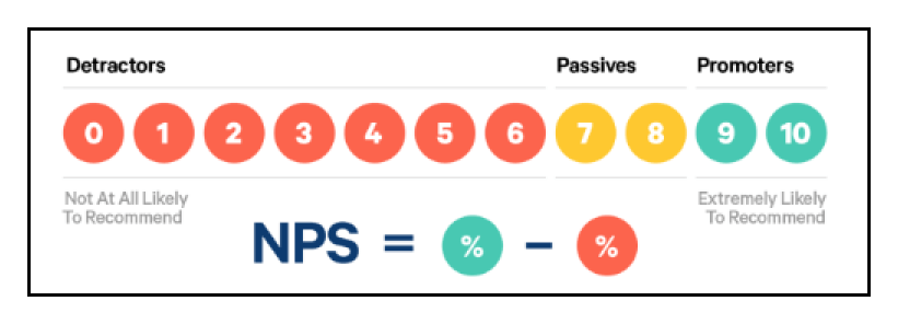 How to Measure Net Promoter Score (NPS) for Ecommerce